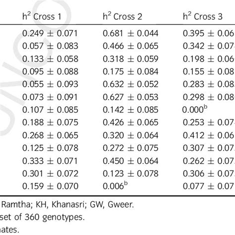 Estimates Of Broad Sense Heritability H 2 And Standard Errors Download Table