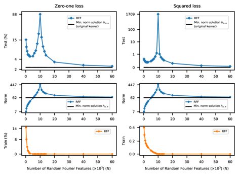 Double Descent Generalization Curves And Norms For Random Fourier