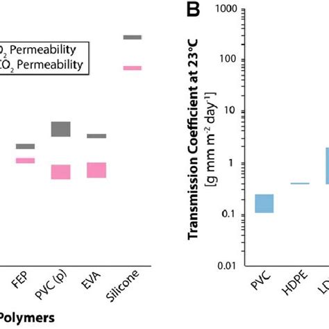 Mass Transfer Considerations A Gas Permeability Coefficient For O 2 Download Scientific