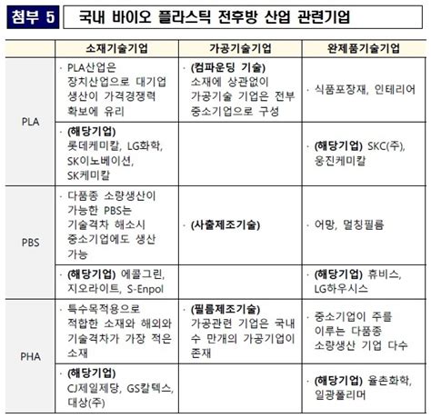 화장품 용기 Pla·pha 등 생분해 바이오 플라스틱 생태계 구축 네이버 블로그