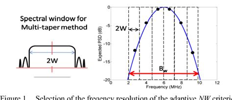 Figure 1 From Performance Of An Adaptive Multitaper Method For Reducing Coherent Noise In