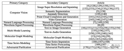 「扩散模型」首篇综述 论文分类汇总，谷歌and北大最新研究 知乎