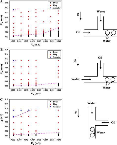 Two Phase Flow Patterns For Each Orientation Of The T Junction A Flow