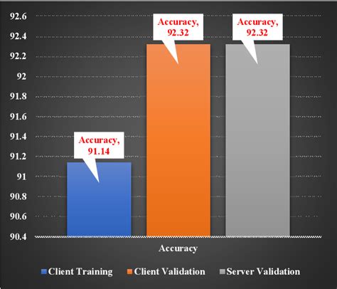 Figure 1 From Federated Learning Framework For Early Detection Of Reconnaissance Attacks In