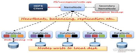 Hdfs Architecture Name Node A Name Node Carries Metadata For Hdfs The