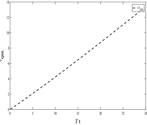 Dynamics Of Quantum Speed Limit Time Of Bell State For Depolarizing Download Scientific Diagram