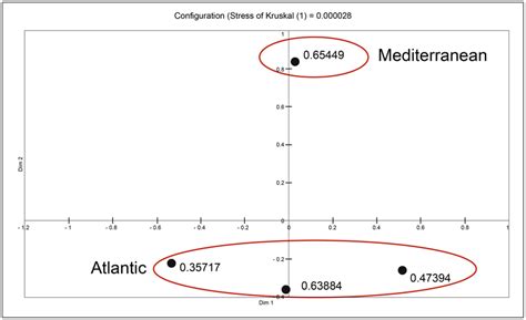 Non Multidimensional Scaling Plot Using Pairwise Fst Values From The