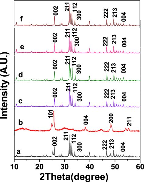 X Ray Diffraction Patterns Of A Hap B Tnt C 05 Wt Tnt Hap D 1