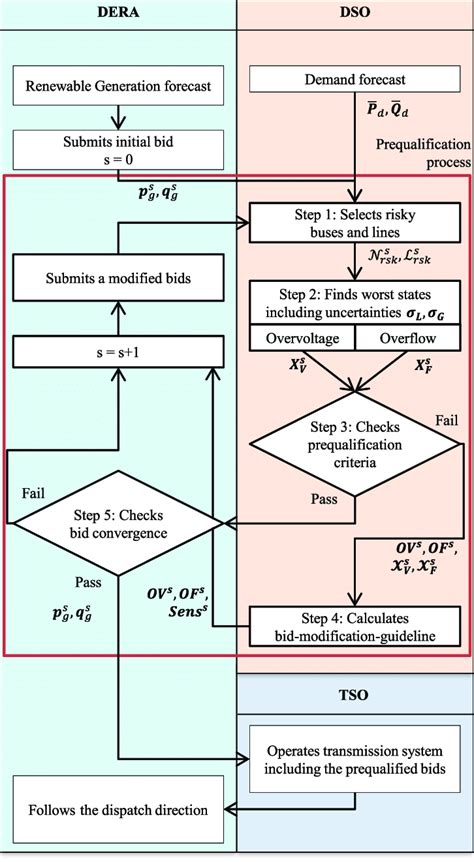 Flow Chart Of The Prequalification Process When The Dso Guides The Dera Bid Download