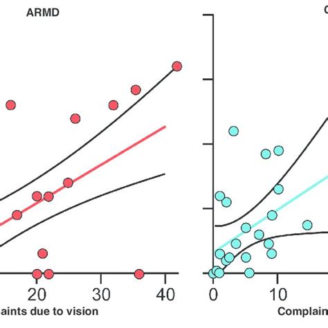 Linear Regression With A 950 Mean Prediction Interval Regression