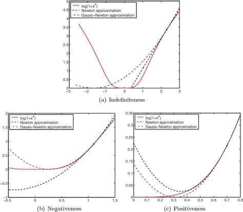 Figure 21 From Hessian Matrix Vs Gauss Newton Hessian Matrix Semantic Scholar