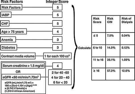 Mehran Contrast Nephropathy Risk Score Is It Still Useful 10 Years Later Journal Of Cardiology