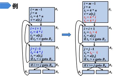 08 中间代码优化 《编译原理》笔记 Zhongtians Technical Notes