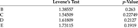 Homoscedasticity Test For Aic Download Scientific Diagram