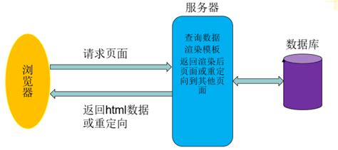 前后端不分离与前后端分离的区别 测试派 前后端不分离与前后端分离的区别 测试派