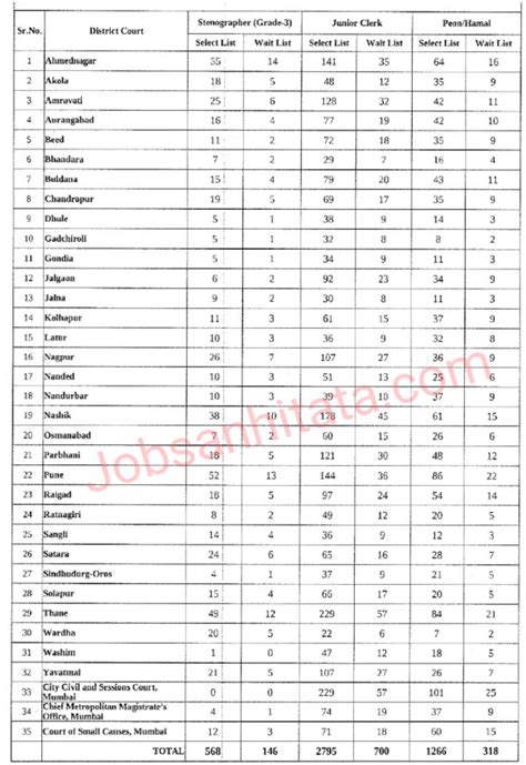 महाराष्ट्र जिल्हा न्यायालय मध्ये तब्बल 5793 जागेवर लघुलेखक कनिष्ठ