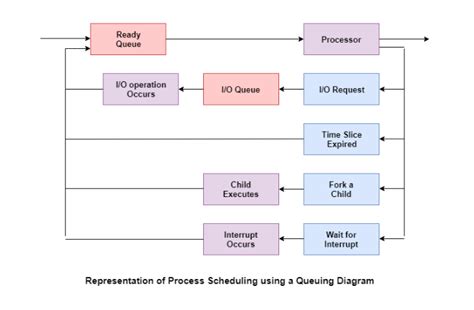 What Is A Process In Operating System