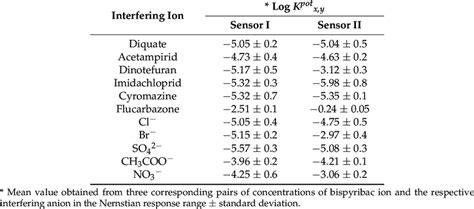 Potentiometric Selectivity Coefficients Logk Pot Mx Of The Proposed