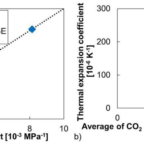 A Coefficient De Désorption Co 2 En Fonction Du Coefficient De