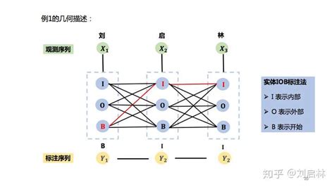 条件随机场crf的理解crf发射矩阵和状态转移矩阵 Csdn博客
