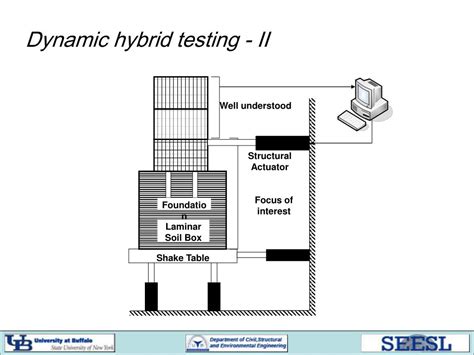 Ppt Advanced Dynamic Testing Techniques In Structural Engineering Powerpoint Presentation Id
