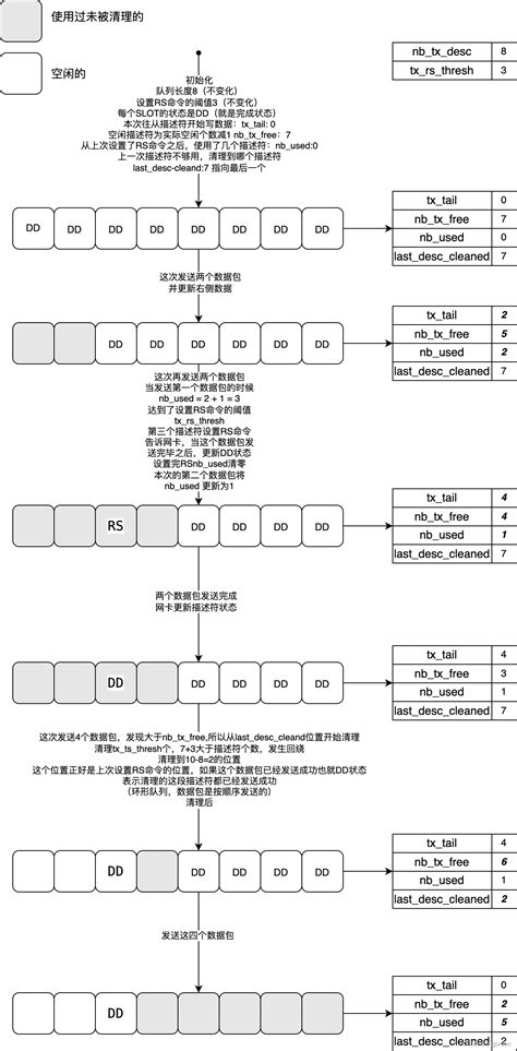 Dpdk E1000 Ring Bufferdpdk Ringbuffer Csdn博客