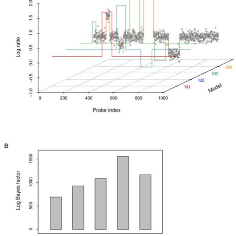 Model Selection A A Simulated Four Cnv Array Cgh Data Set The Data