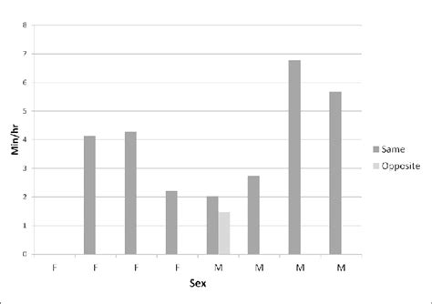 Same Vs Opposite Sex Play Partners For Female F And Male M Download Scientific Diagram