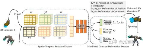 4d Gaussian Splatting 技术梳理（持续更新） 知乎