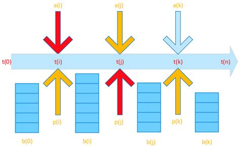 The Illustration Of The Battery Charging Rate Of The Energy Harvesting Download Scientific