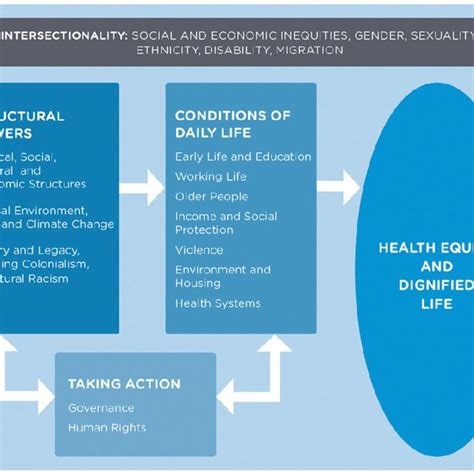 Conceptual Framework Of The Pan American Health Organization Paho