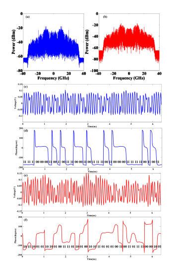 Electrical Spectral Of The Generated 10 Ghz A Binary And B Download Scientific Diagram