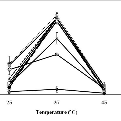 Growth Of Bacterial Strains Grown In L Broth Medium At Different