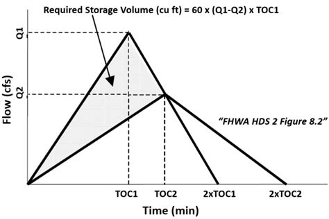 Rational Method And Modified Rational Method Peak Flow And Hydrograph