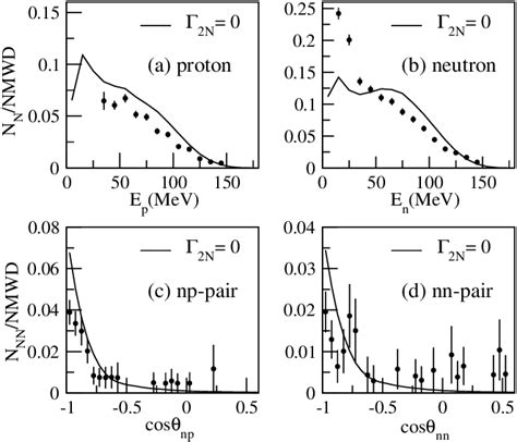 The Normalized Proton A And Neutron B Spectra And The Angular