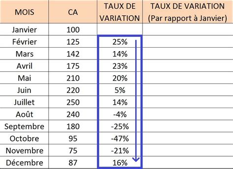 Comment Calculer Le Taux De Variation Drbeckmann