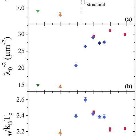 Combined Hydrostatic And Chemical Pressure Dependence Of A The Download Scientific Diagram