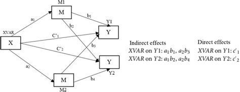 Dyadic Mediation Model Coutts Et Al 2019 Download Scientific Diagram