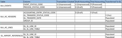 Create Accounting Oracle Apps Reference