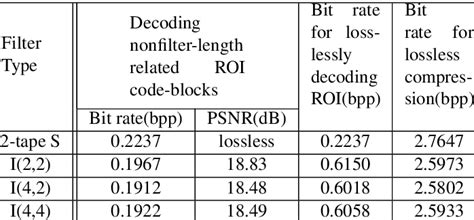 Comparison Of Different Wavelet Filter On Roi Access And Lossless Download Table