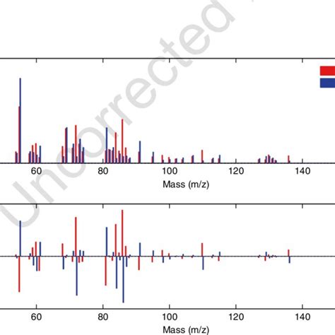 Closer View Of Tof Sims Spectra Of Peaks That Are Typical For