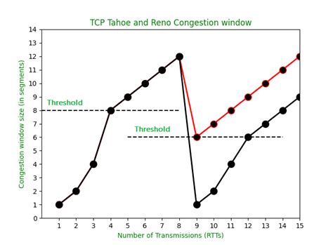 Tcp Tahoe And Tcp Reno Geeksforgeeks
