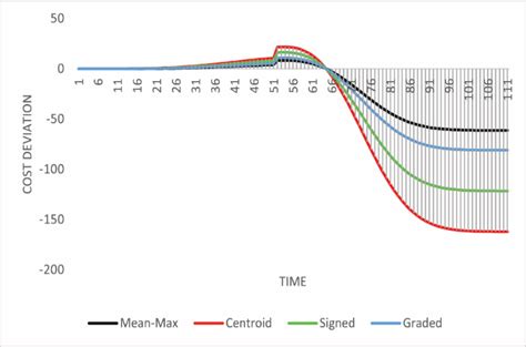 Cost Deviation Of Different Defuzzification Methods For Fuzzy Mean And