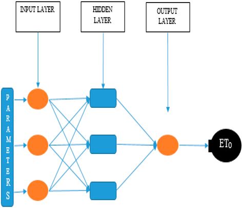 Evaluation Of Evapotranspiration Prediction For Cassava Crop Using Artificial Neural Network
