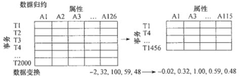 数据预处理技术（全面概述）多信息源数据预处理 Csdn博客