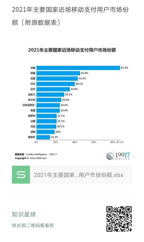 2021年主要国家近场移动支付用户市场份额（附原数据表） 互联网数据资讯网 199it 中文互联网数据研究资讯中心 199it