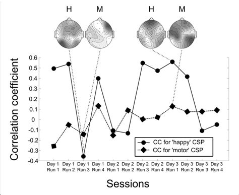 Dynamics Of The Two Most Prominent Common Spatial Patterns Over The Download Scientific