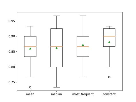How To Handle Missing Values In Machine Learning Data With Weka