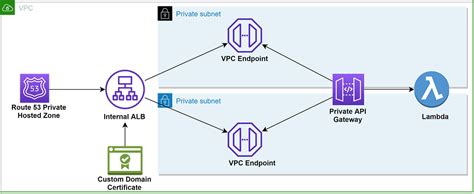 Aws Private Api Gateway With Custom Domain Names By Srinivas Kulkarni Codex Medium