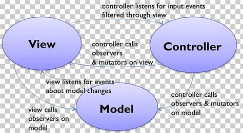Modelviewcontroller Front And Back Ends Graphical User Interface